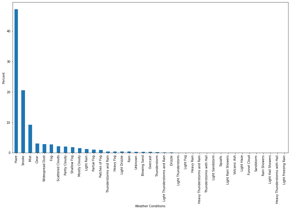 Weather forecasting using different Classification Model
