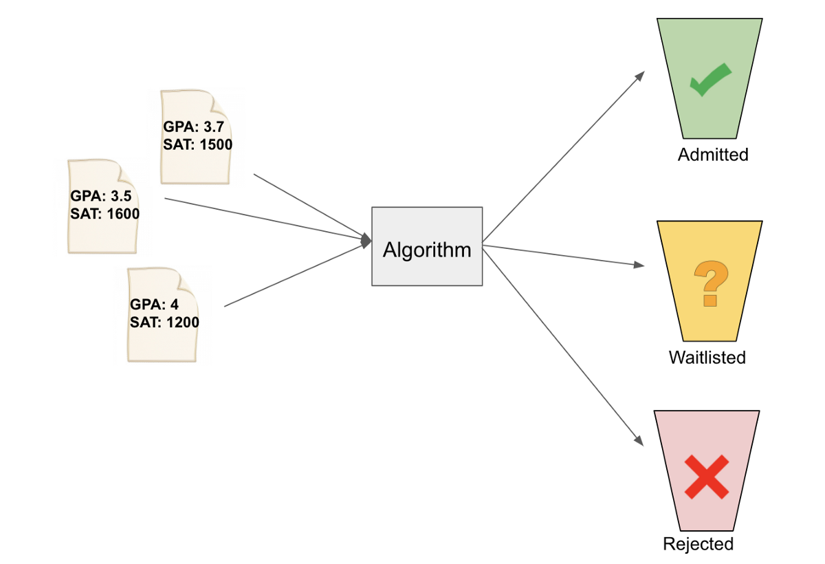 Multiclass classification with softmax regression explained