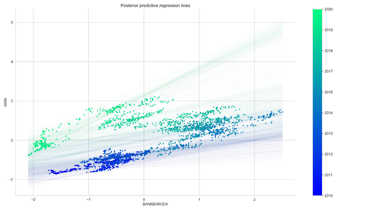 Dynamic Hedge Ratio: Rolling Regression for Pair’s Trading