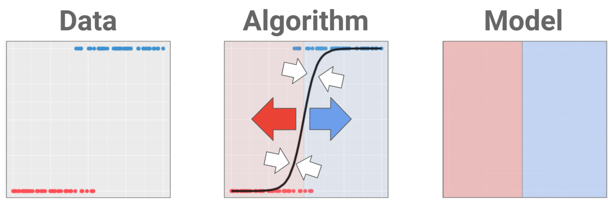 Classification, regression, and prediction — what’s the difference?