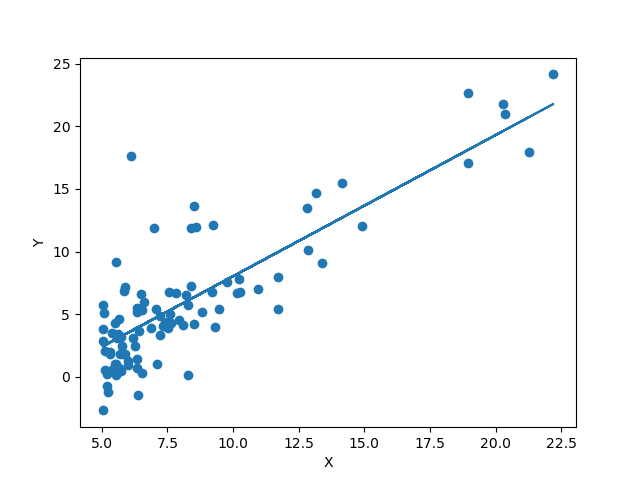 Linear Regression (Getting Started With Machine Learning)