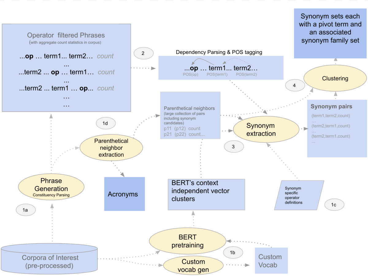 Unsupervised synonym harvesting