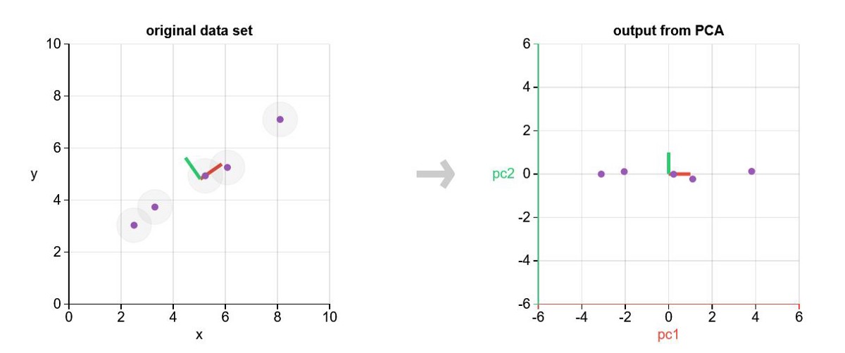 Dimensionality Reduction With PCA in Python