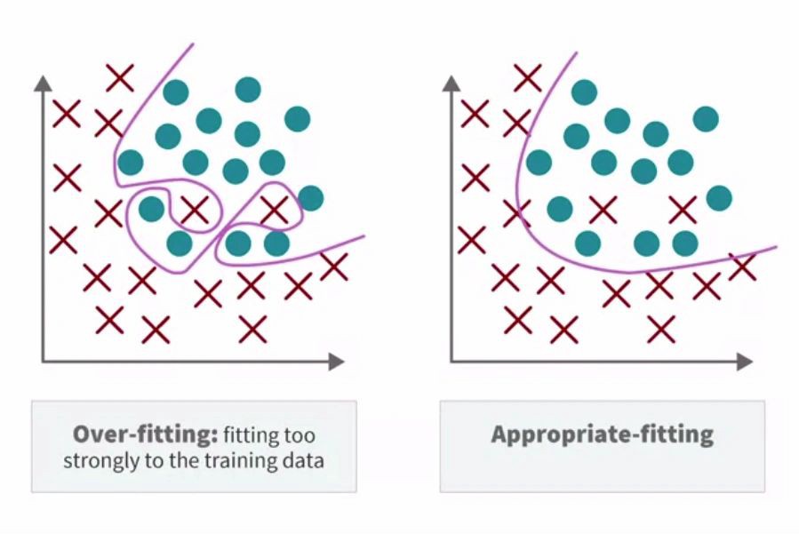 How To Avoid Overfitting In Neural Networks