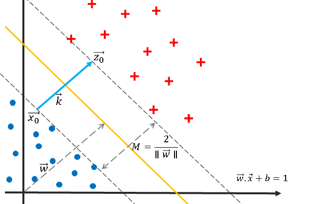 Support Vector Machines Dual Formulation Quadratic Programming And Sequential Minimal Optimization 8659