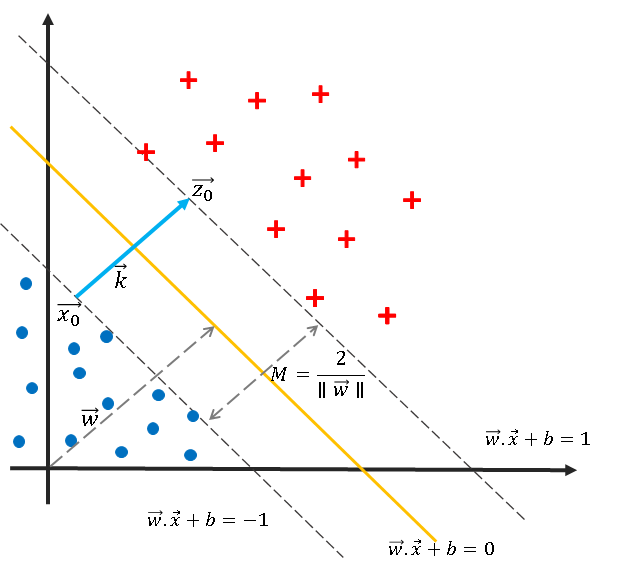 Support Vector Machines Dual Formulation Quadratic Programming And Sequential Minimal Optimization 1095