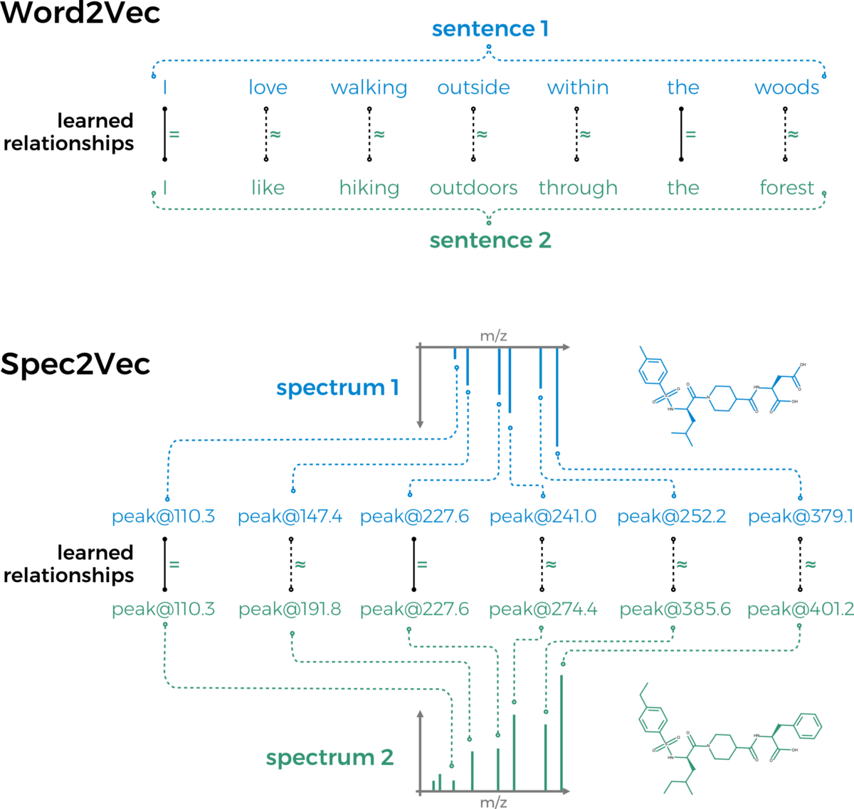 Build a mass spectrometry analysis pipeline in Python using matchms — part II: Spec2Vec