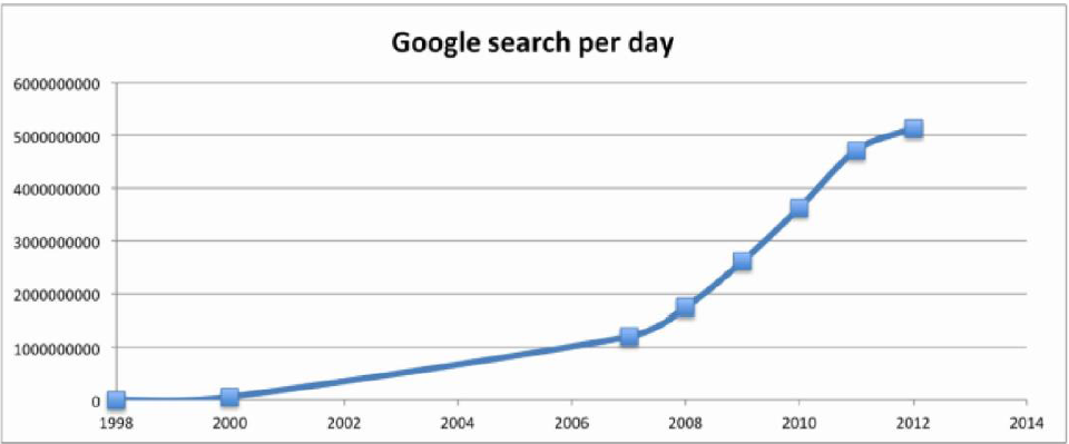 Google search- how it works