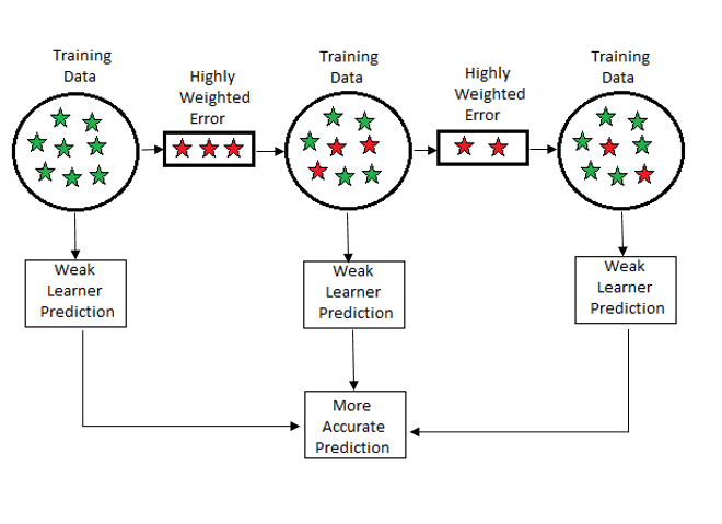 Fully Explained Gradient Boosting Technique in Supervised Learning