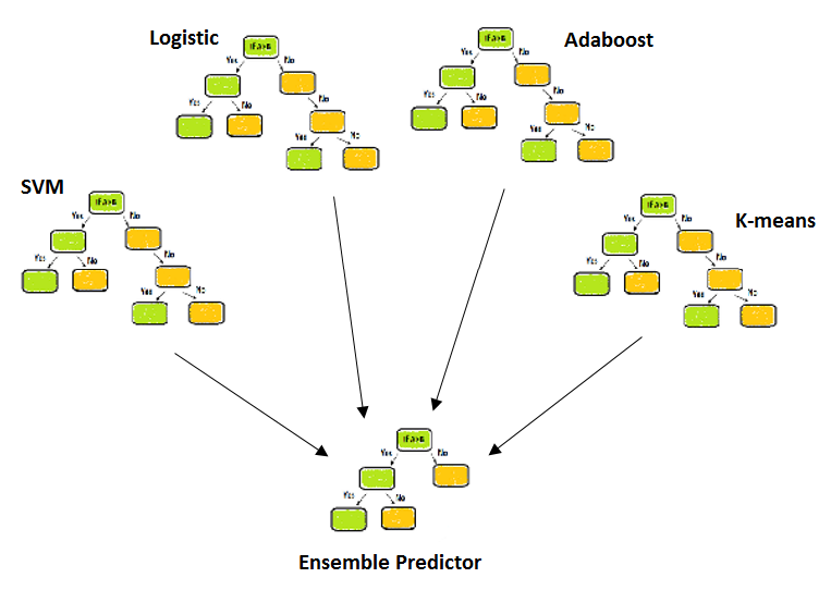 Fully Explained Ensemble Techniques Example with Python
