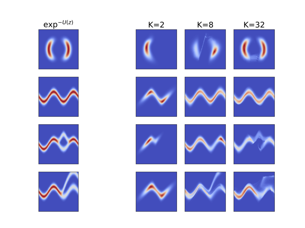 Variational Inference with Normalizing Flows in 100 lines of code — reverse KL divergence
