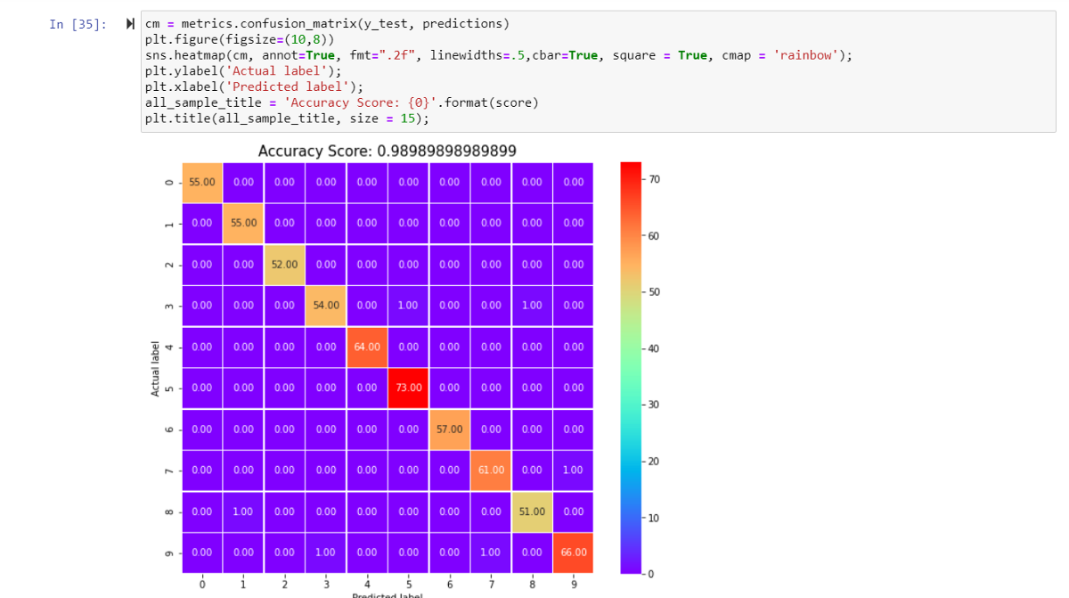 Recognizing Handwritten Digits
