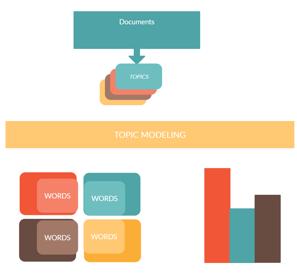 Topic Modeling in NLP: Conceptualization and Implementation